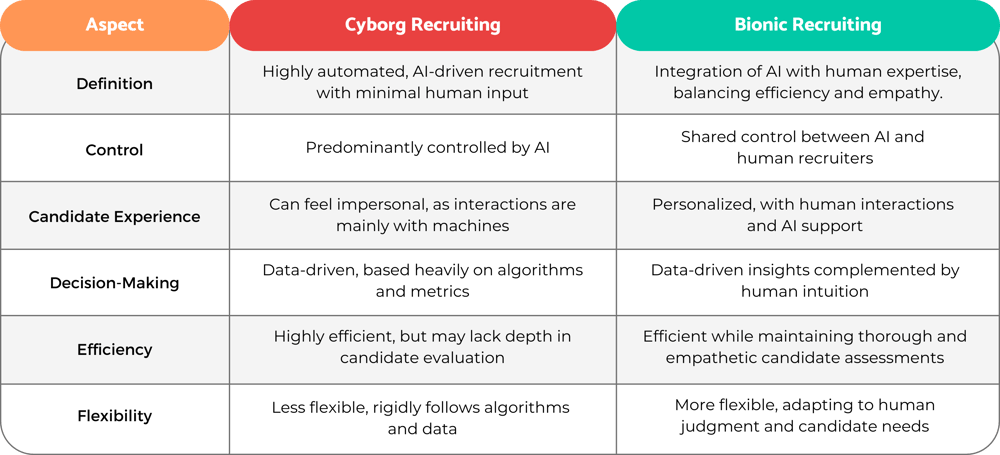 Blending AI Recruiting With a Human Touch = “Bionic Recruiting”